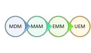 What is Unified Endpoint Management (UEM)? | Everphone